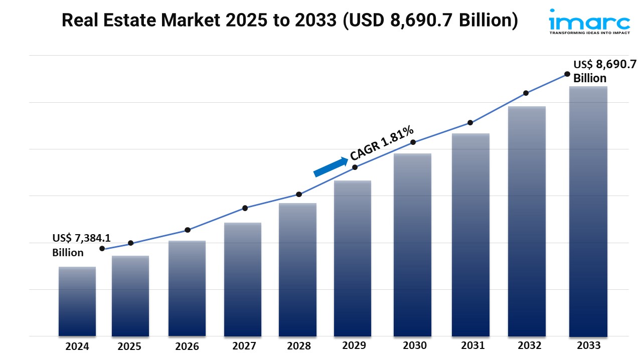 Real Estate Market Size, Share and Trends Forecast 2025-2033 | Ramanrajのブログ - 楽天ブログ